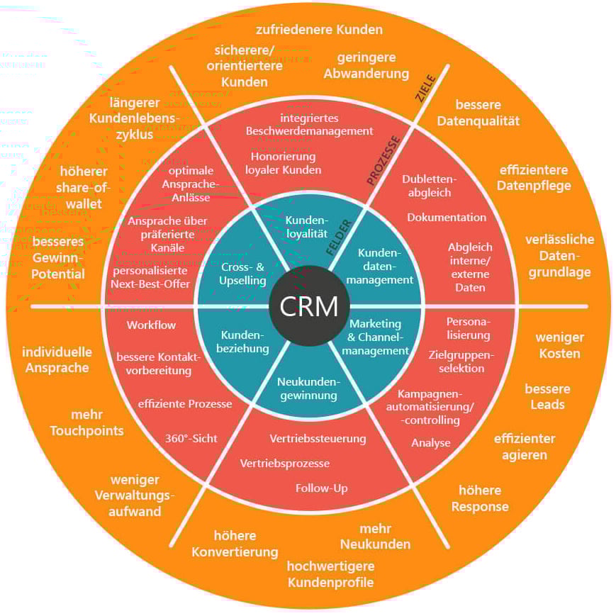 Was ist ein CRM-System? Was ist CRM? Der Guide für Einsteiger.